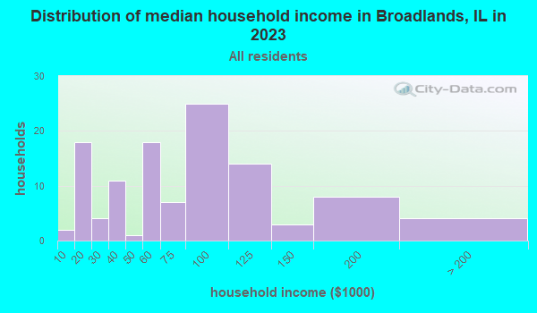 Broadlands, Illinois (IL 61816) profile: population, maps, real estate ...