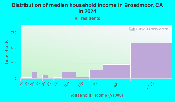 Broadmoor, California (CA 94015) profile: population, maps, real estate ...