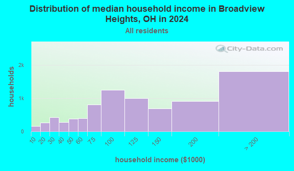 Broadview Heights, Ohio (OH 44133) profile: population, maps, real ...