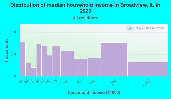 Broadview, Illinois (IL 60155) profile: population, maps, real estate ...