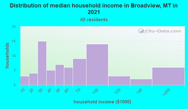 Broadview, Montana (MT 59015) profile: population, maps, real estate ...
