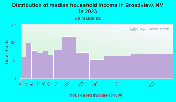 Broadview, New Mexico (NM 88112) profile: population, maps, real estate ...