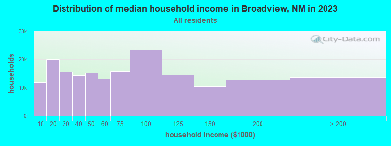 Broadview, New Mexico (NM 88112) profile: population, maps, real estate ...