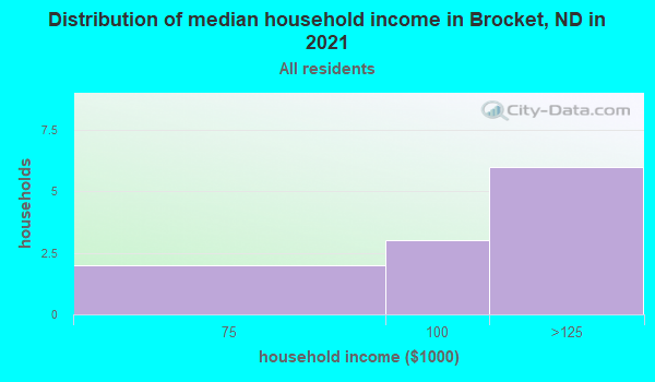 Brocket, North Dakota (ND 58321) profile: population, maps, real estate ...