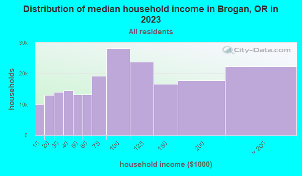 Brogan, Oregon (OR 97903) profile: population, maps, real estate ...