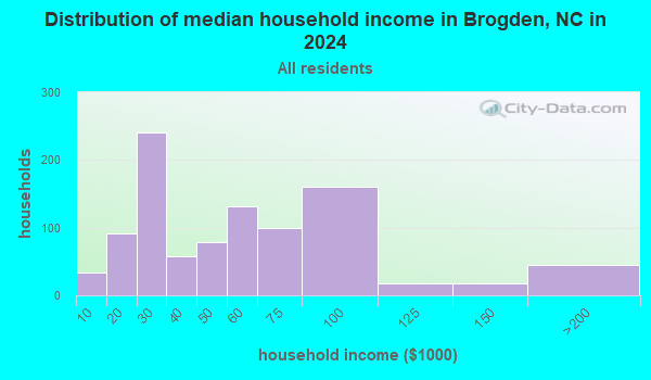 Brogden, North Carolina (NC 28333) profile: population, maps, real ...