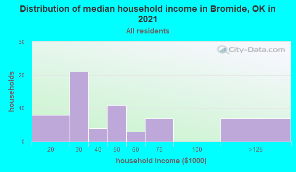 Bromide, Oklahoma (OK 74530) profile: population, maps, real estate ...
