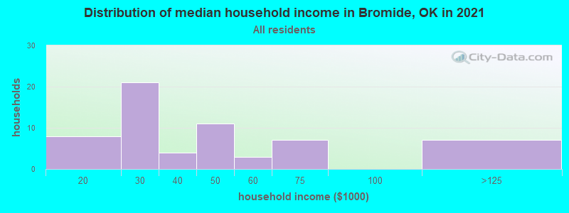 Bromide, Oklahoma (OK 74530) profile: population, maps, real estate ...