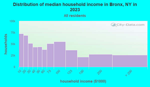 Bronx, New York (NY) income map, earnings map, and wages data