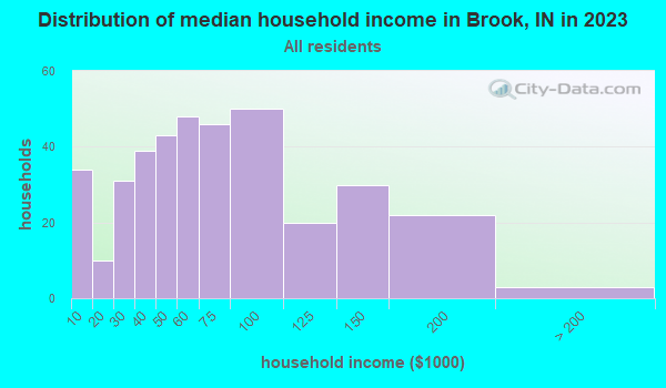 Brook, Indiana (IN 47922) profile: population, maps, real estate ...