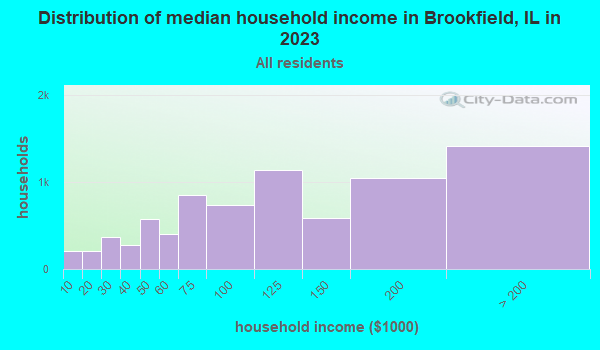 Brookfield, Illinois (IL 60513, 60546) profile: population, maps, real ...