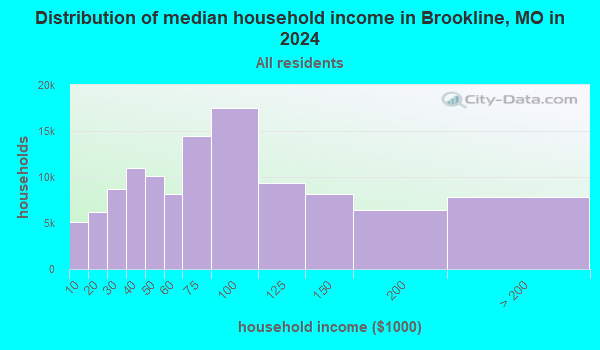 Brookline, Missouri (MO 65802) profile: population, maps, real estate ...