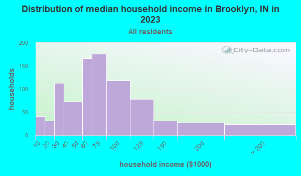 Brooklyn, Indiana (IN 46111, 46158) profile: population, maps, real ...