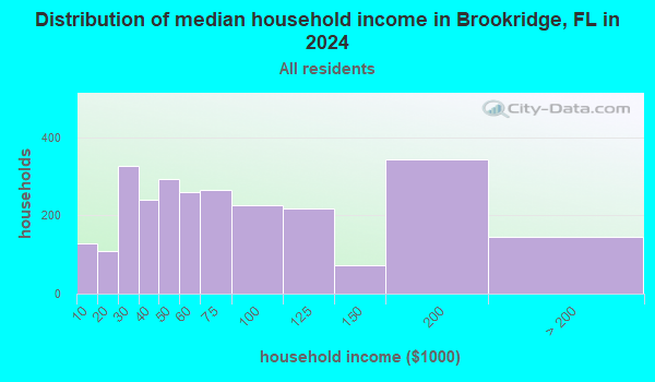 Brookridge, Florida (FL 34613) profile: population, maps, real estate ...