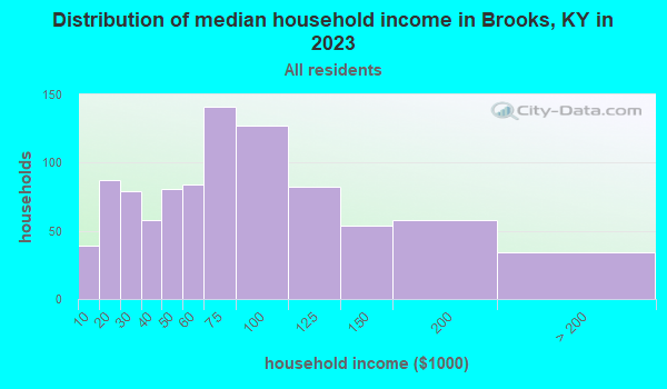 Brooks, Kentucky (KY) profile: population, maps, real estate, averages ...