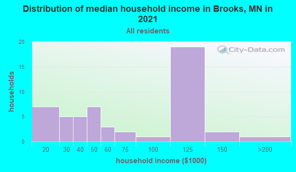 Brooks, Minnesota (MN 56715) profile: population, maps, real estate ...
