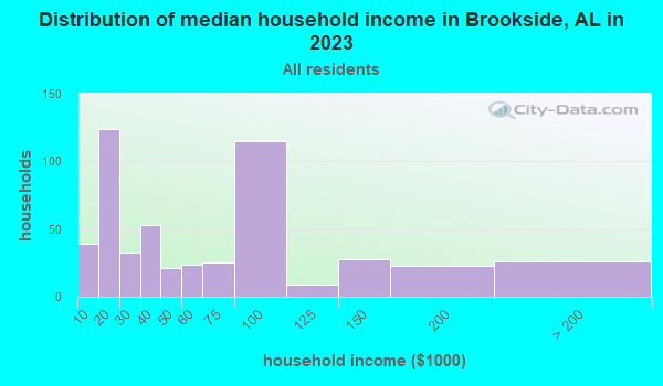 Brookside, Alabama (AL 35036) profile: population, maps, real estate ...