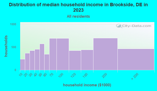 Brookside, Delaware (DE 19713) profile: population, maps, real estate ...