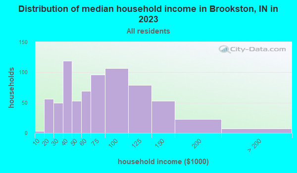 Brookston, Indiana (IN 47923) profile: population, maps, real estate ...