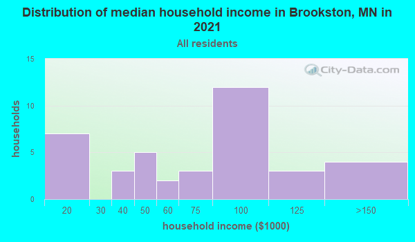 Brookston, Minnesota (MN 55711) profile: population, maps, real estate ...