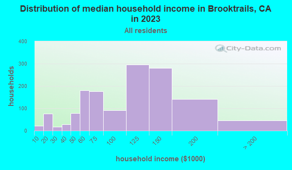 Brooktrails, California (CA 95490) profile: population, maps, real ...