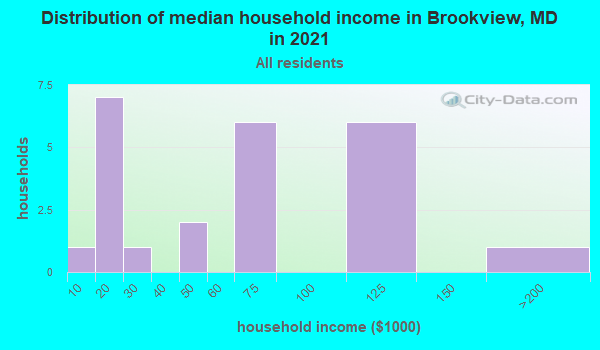 Brookview, Maryland (MD 21659) profile: population, maps, real estate ...