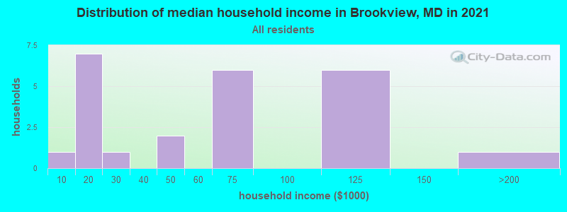 Brookview, Maryland (MD 21659) profile: population, maps, real estate ...