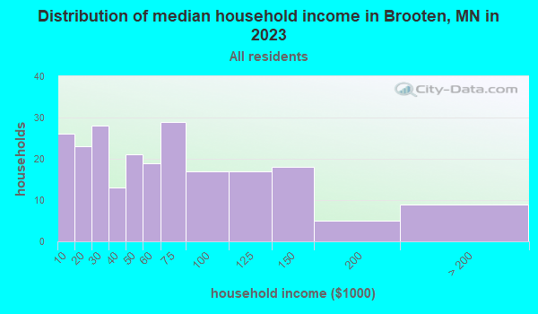 Brooten, Minnesota (MN 56316) profile: population, maps, real estate ...