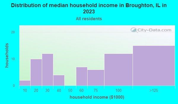 Broughton, Illinois (IL 62817) profile: population, maps, real estate ...