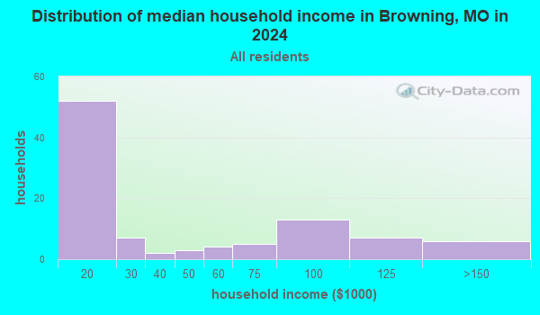 Browning, Missouri (MO 64630) profile: population, maps, real estate ...