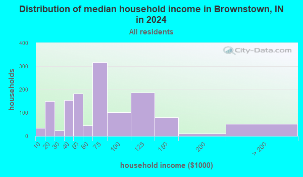 Brownstown, Indiana (IN 47220) profile: population, maps, real estate ...