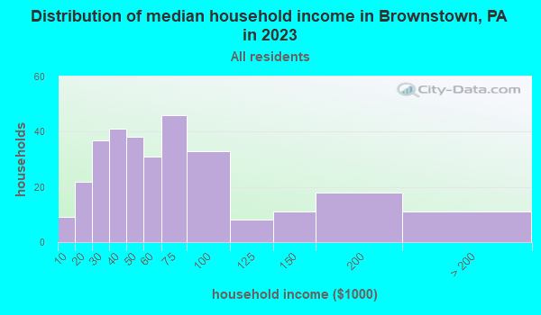 Brownstown, Pennsylvania (PA 15906) profile: population, maps, real ...