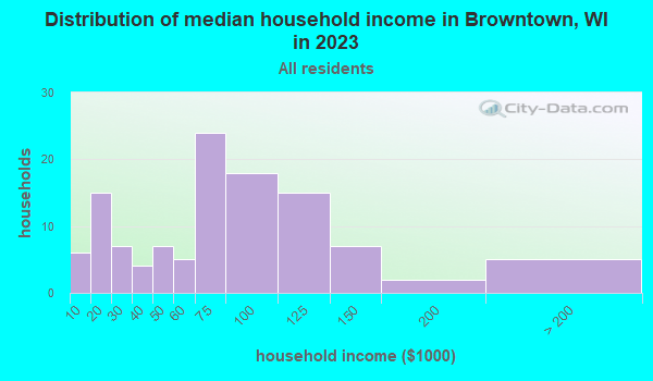 Browntown, Wisconsin (WI 53522) profile: population, maps, real estate ...