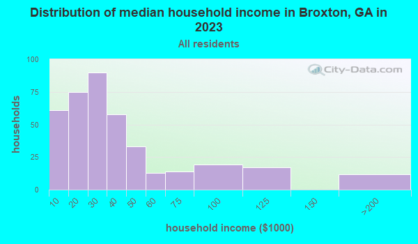 Broxton, Georgia (GA 31519) profile: population, maps, real estate ...