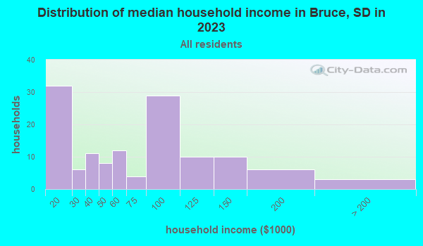 Bruce, South Dakota (SD 57220) profile: population, maps, real estate ...