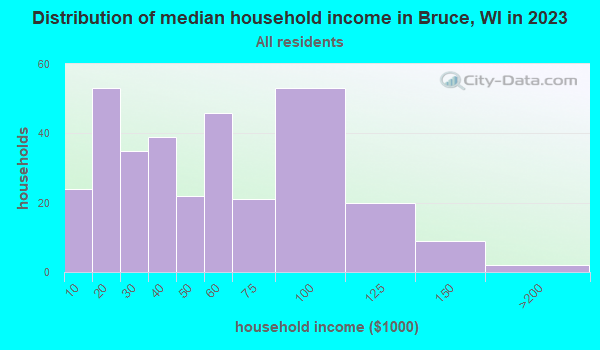 Bruce, Wisconsin (WI 54819) profile: population, maps, real estate ...