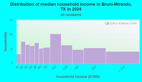Bruni-Mirando, Texas (TX) profile: population, maps, real estate ...