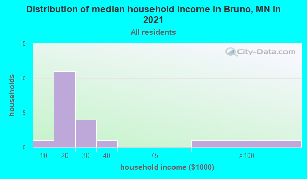Bruno, Minnesota (MN 55712) profile: population, maps, real estate ...