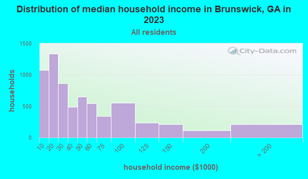 Brunswick, Georgia (GA 31520, 31525) profile: population, maps, real ...