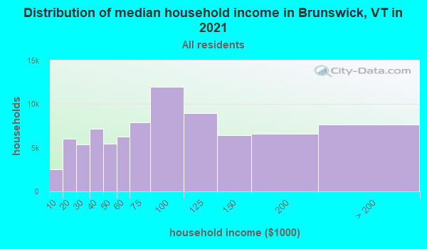 Brunswick, Vermont (VT 05905) profile: population, maps, real estate ...