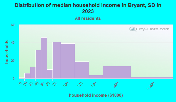 Bryant, South Dakota (SD 57221) profile: population, maps, real estate ...