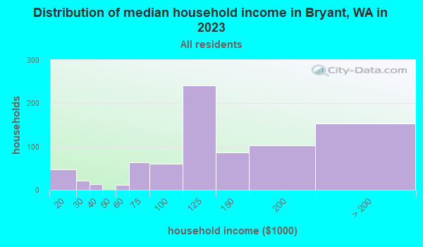 Bryant, Washington (WA) profile: population, maps, real estate ...