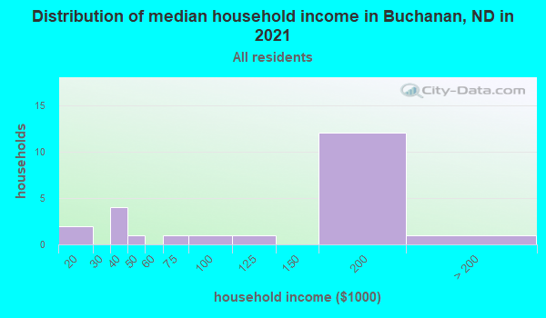 Buchanan, North Dakota (ND 58420) profile: population, maps, real ...