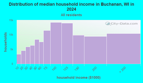 Buchanan, Wisconsin (WI 54113) profile: population, maps, real estate ...
