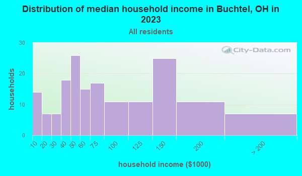 Buchtel, Ohio (OH) profile: population, maps, real estate, averages ...