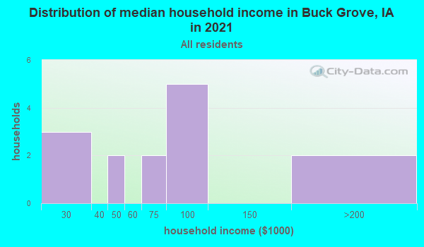 Buck Grove, Iowa (IA 51528) profile: population, maps, real estate ...