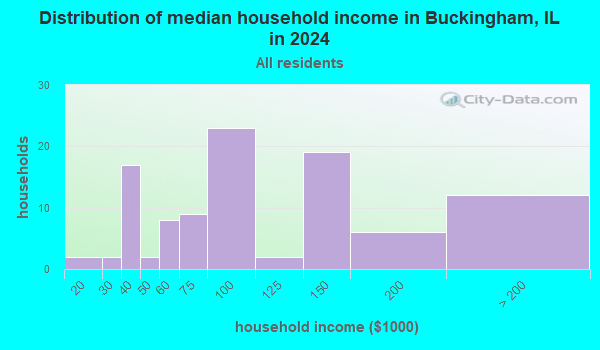 Buckingham, Illinois (IL 60917) profile: population, maps, real estate ...