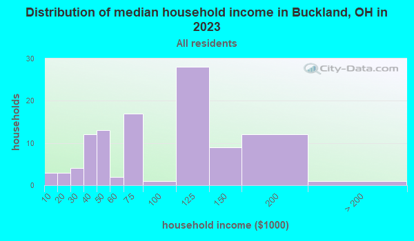 Buckland, Ohio (OH 45819) profile: population, maps, real estate ...