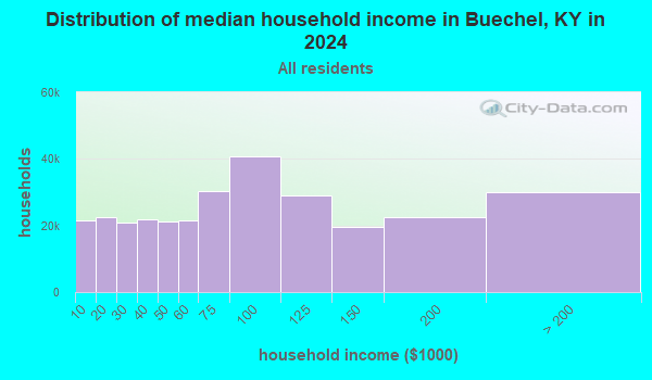 Buechel, Kentucky (KY 40218) profile: population, maps, real estate ...