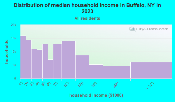Buffalo, New York (NY) income map, earnings map, and wages data